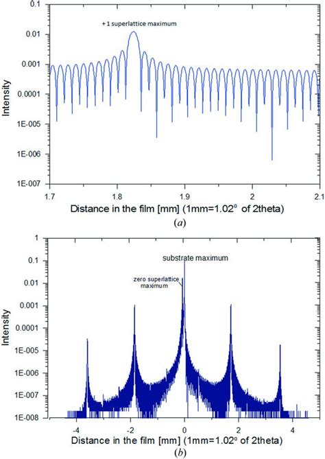 Iucr Characterization Of A Iii B V Superlattices By Means Of Synchrotron Diffraction