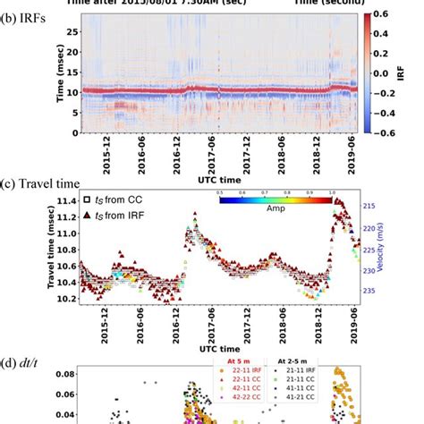 earthquake data analysis a transverse‐component waveforms at