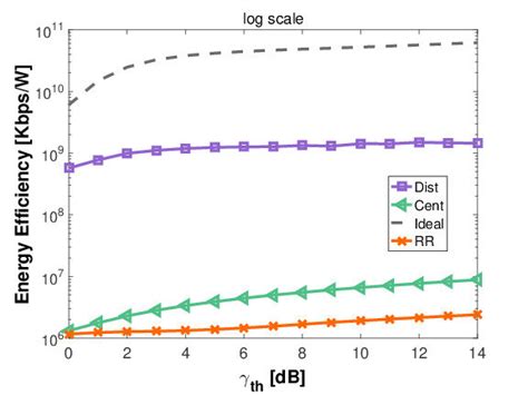 Ec As Function Of The Snr Threshold γ Th Download Scientific Diagram