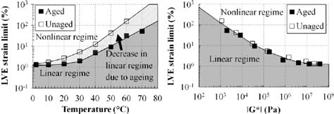 Lve Strain Limits As A Function Of A Temperature And B Magnitude Of Download Scientific