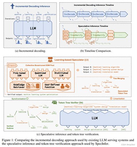 Specinfer Accelerating Generative Llm Serving翻译 Csdn博客