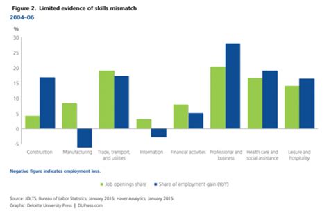 A Growing Skills Mismatch Not Necessarily Weekend Reading WSJ