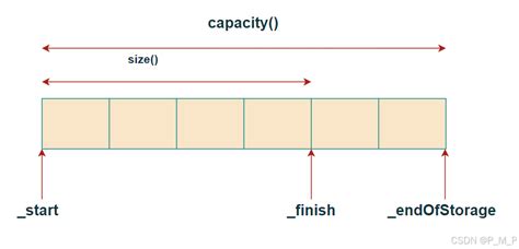 【c】深入探索:从零开始模拟实现c中的vector容器 Csdn博客 【c】深入探索:从零开始模拟实现c中的vector容器 Csdn博客