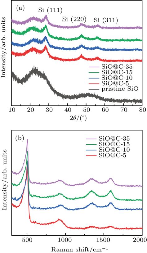 Influence Of Carbon Coating On The Electrochemical Performance Of Siocgraphite Composite Anode