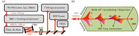 A Experimental Setup And B Concept For Simultaneous Cascaded Download Scientific Diagram
