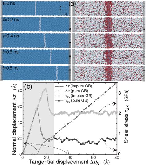 Figure 2 From Effect Of Solute Segregation On Shear Induced Grain Boundary Motion Semantic Scholar