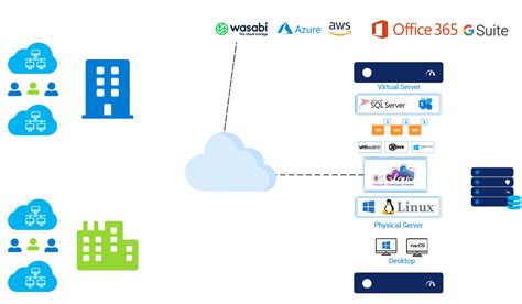Onqloud The Best Cloud Backup Services For Businesses Dubai