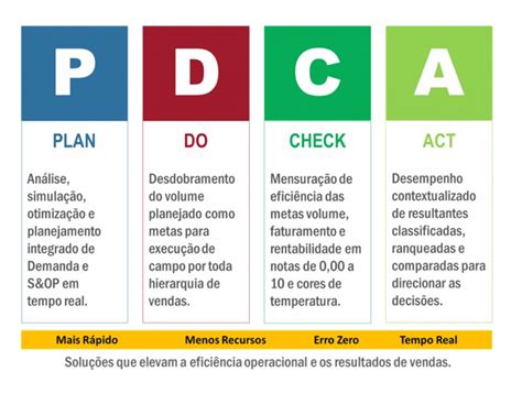Cíclo Pdca Cal Bianco