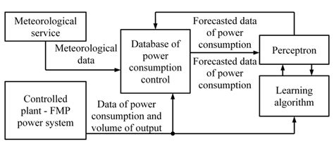 generalized diagram for predicting power consumption using a perceptron
