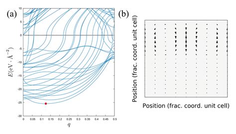 A Force Constant Bands Along Γ − X Obtained After Diagonalization Of Download Scientific