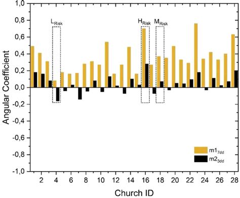 Histogram Of The Sd 7dd And Sd 3dd Angular Coefficients Of The 28 Scs
