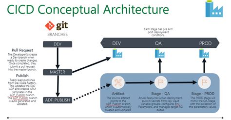 Setup Cicd For Azure Data Factory Using Azure Devops Pipelines Cloud