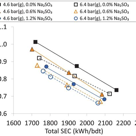 Disc Gap At The Radius Of 810 Mm Tdc Sensor Vs Total Specific Download Scientific Diagram