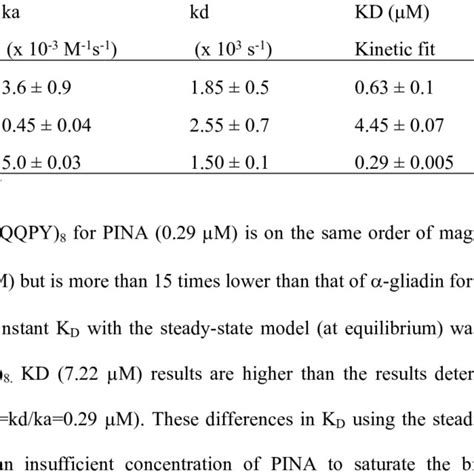 Kinetic And Affinity Steady State Constants Determined By Spr