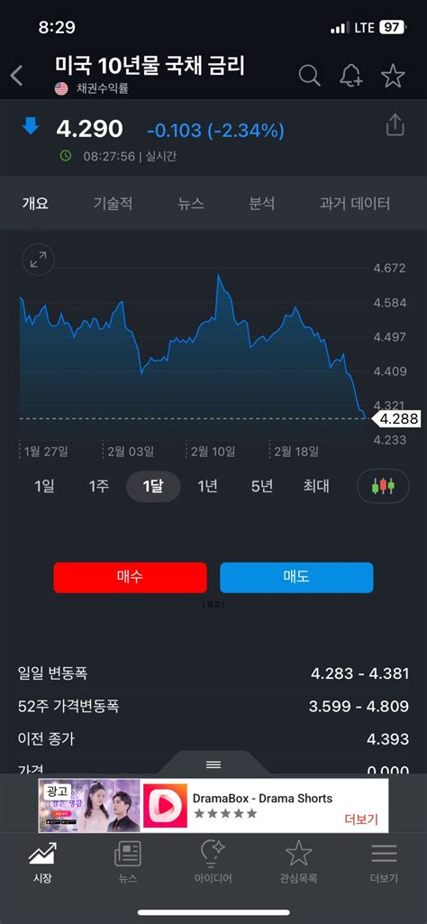 미 10년물 국채금리가 엄청 빠지네요 Mlbpark