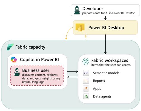 copilot power bi 教學課程簡介 power bi microsoft learn