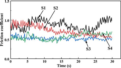 Variation Of The Friction Coefficient With Sliding Time Download