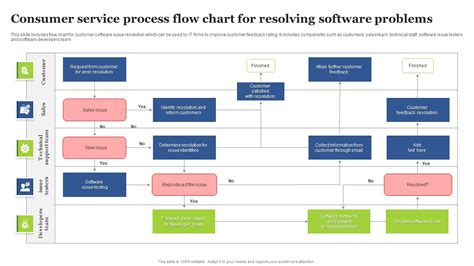 Consumer Service Process Flow Chart For Resolving Software Problems Background PDF PowerPoint