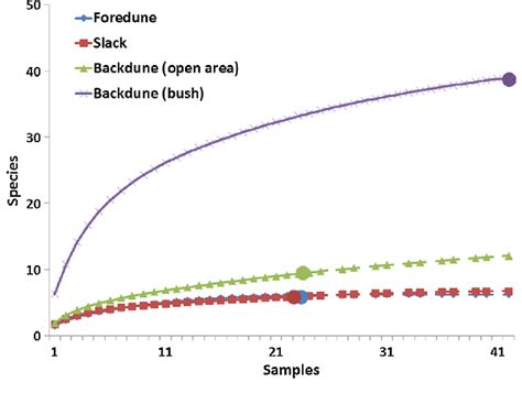 Sample Based Rarefaction Solid Lines And Extrapolation Dashed Lines Download Scientific