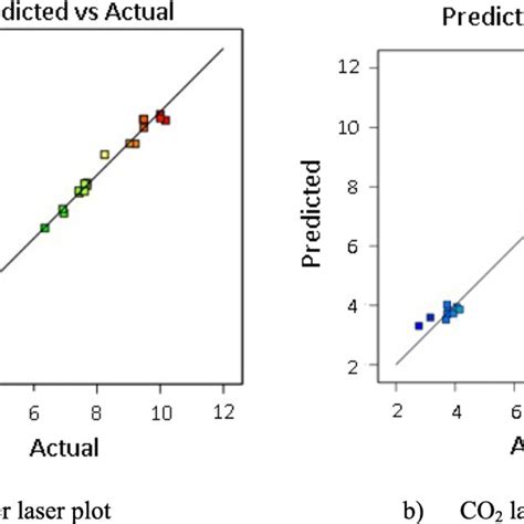 Actual Data Versus Predicted Data Plots Download Scientific Diagram