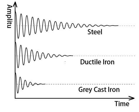 Vibration Damping Principle Of Cast Iron