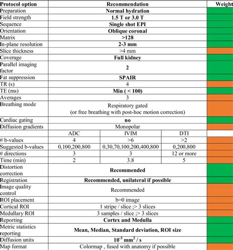 Recommendations For Acquisition And Processing Of Renal Dwi Data