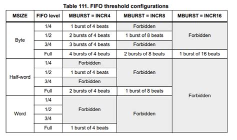 Solved Peripheral To Mem Bdma On H750 Stmicroelectronics Community