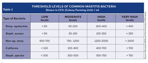 How To Effectively Manage High Somatic Cell Counts Crystal Creek