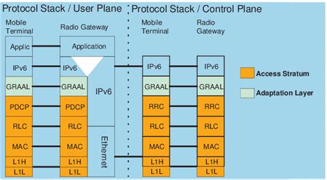 Overall Protocol Stack Download Scientific Diagram