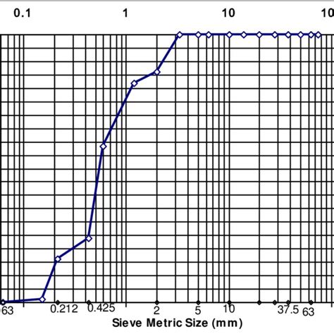 Particle Size Distribution Of Fine Aggregates Download Scientific Diagram