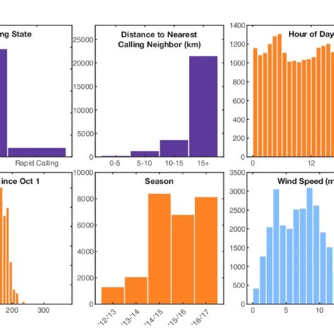 histograms of the independent variables observed during minke whale