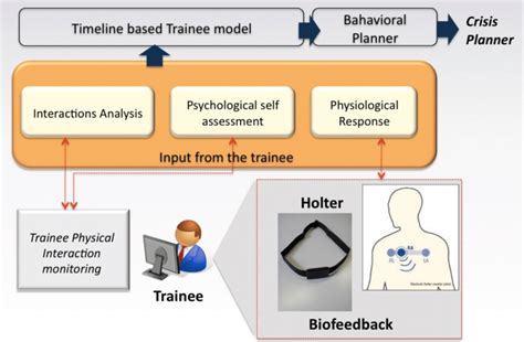 Behavioural Framework Architecture Main Components To Capture Trainee Download Scientific