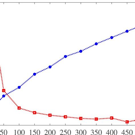 Stead‐state Mses And Mean Consumed Time Of Combined Multiple Random