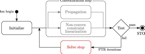 Illustration Of The Steps In The Ptr Algorithm The Most Time Consuming