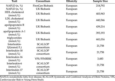Details Of Gwas Included In Mendelian Randomization Analyses Download Scientific Diagram