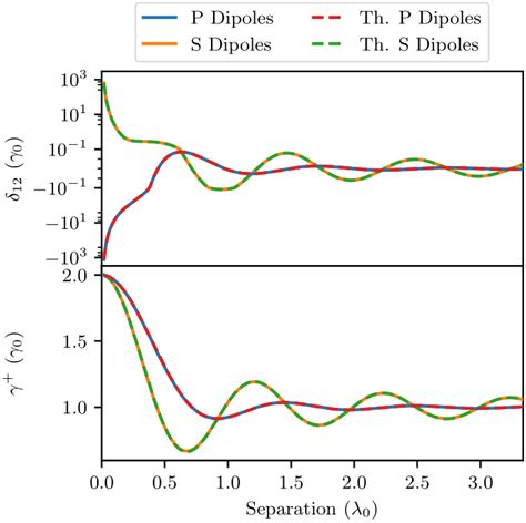 Simulate Coupled Dipoles Pycharge Documentation