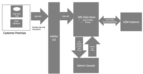 ims support for adobe experience manager as a cloud service adobe