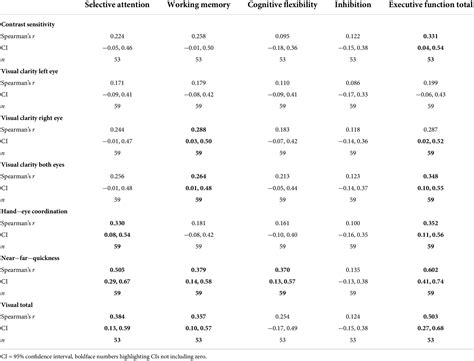 Frontiers Specific Relations Of Visual Skills And Executive Functions In Elite Soccer Players
