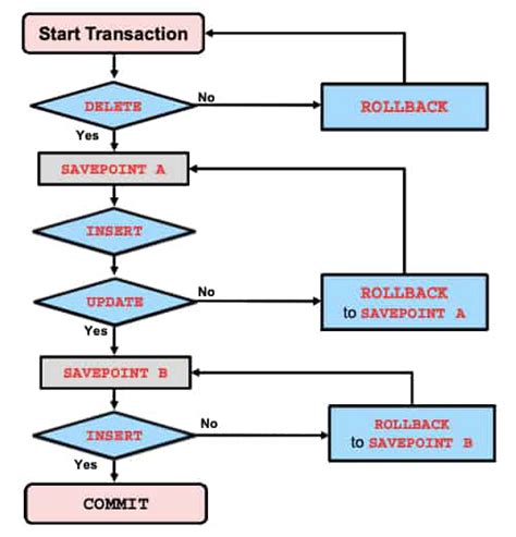 Beginners Guide To Transactions And Locking In Mysql