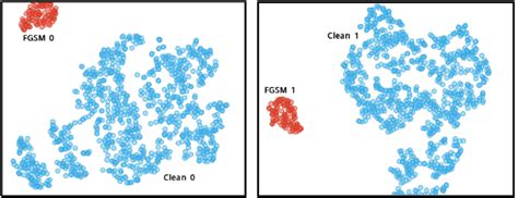 fgsm based adversarial input differs from their target class using