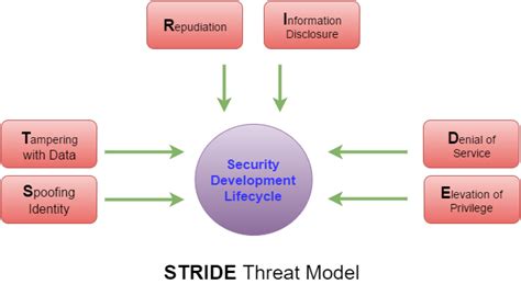 Stride Threat Model