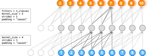Why Temporal Pad At All Issue Locuslab TCN GitHub