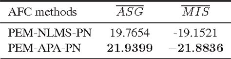Table 2 From Affine Projection Algorithm For Acoustic Feedback Cancellation Using Prediction