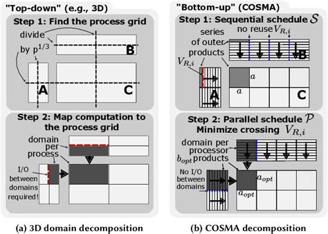 Matrix Multiplication Algorithm Semantic Scholar