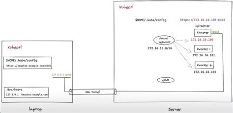 ارتباط Kubectl با Kubernetes Cluster از طریق Ssh Tunnel