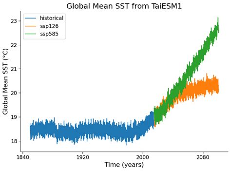 Tutorial 2 Future Climate Scenarios And Multi Model Ensembles