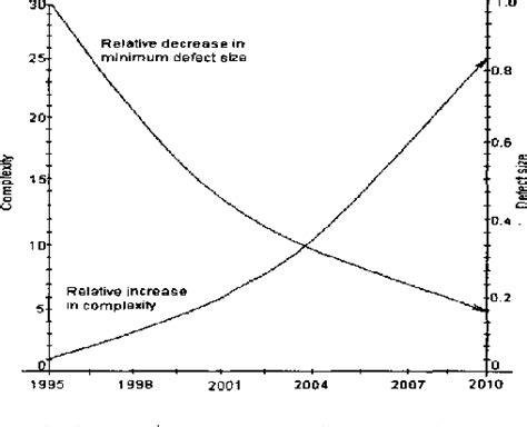 Figure 1 From Impact Of Technology Scaling On Bridging Fault Detections