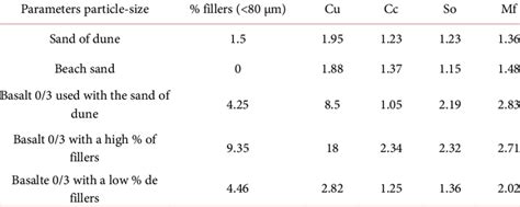 Particle Size Parameters Download Table