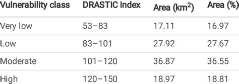 drastic index classes and spatial distribution download scientific