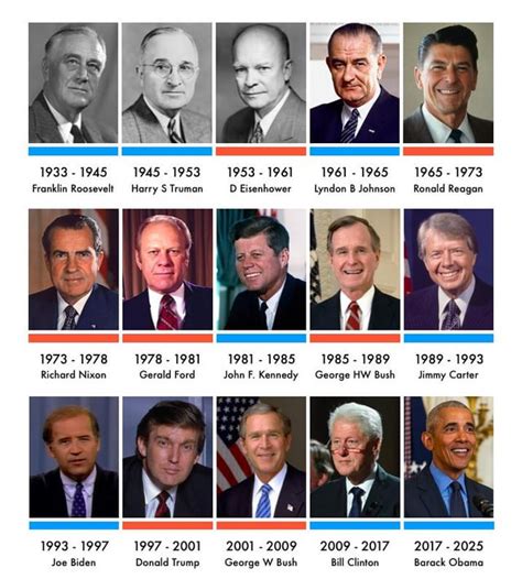 Presidential terms in order of date of birth. How would things be ...